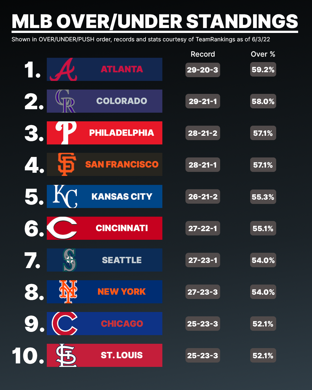 Betting Trends: MLB OVER/UNDER Leaders – Wolveridge Langan